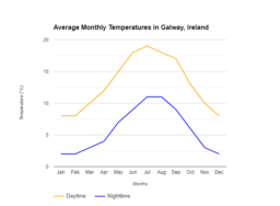 Weather in Galway | Climate info & Best time of year to visit Galway