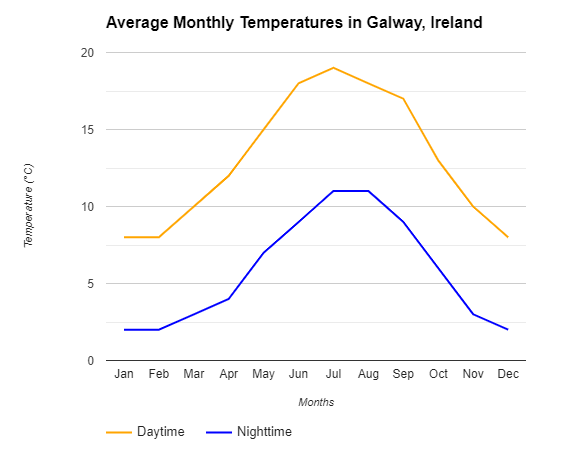 Weather in Galway | Climate info & Best time of year to visit Galway